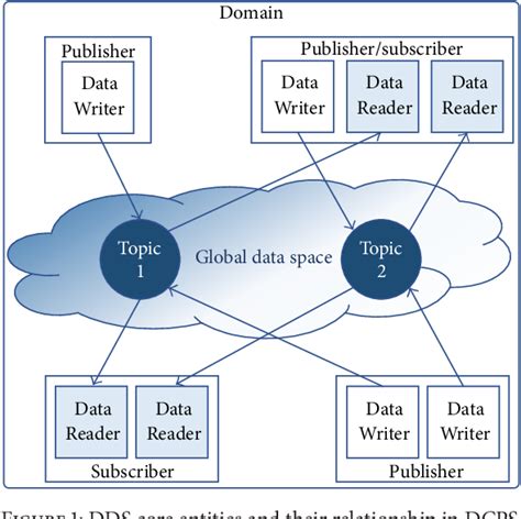 figure 1 from performance evaluation of dds based middleware over
