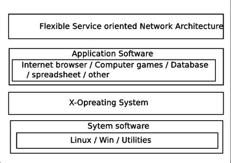 generic system architecture download scientific diagram