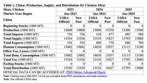 Chinas White Broiler Production Growth Slows Gain Insights