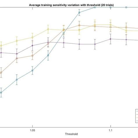 Average Training Accuracy Variation With Threshold Over 20 Trials