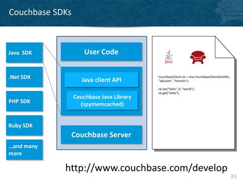 Introduction To Couchbase Server 20 Pptx