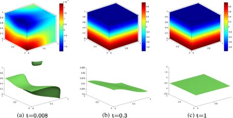 Surface And Contours Of The Numerical Solution In Time For Problem 43
