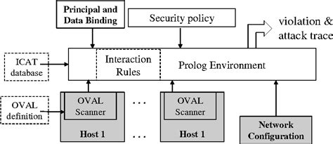 Figure 1 From Policy Based Multihost Multistage Vulnerability Analysis Cid 3 Semantic Scholar