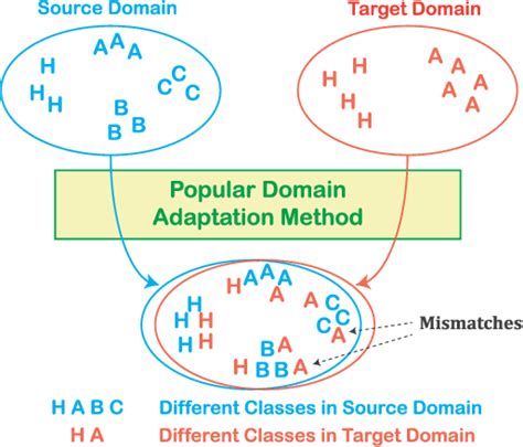 Figure 1 From Deep Learning Based Partial Domain Adaptation Method On