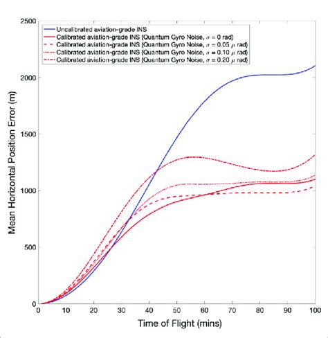 Mean Horizontal Error For An Uncalibrated Aviation Grade Ins Solution