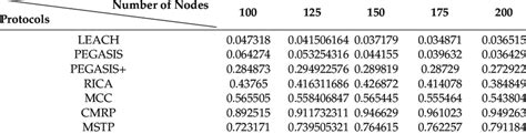 LDR Value Of The Evaluated Methods Download Scientific Diagram