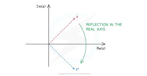 Geometry Of Complex Addition Subtraction And Conjugation Cie A Level