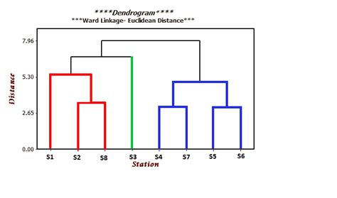 Dendrogram Of Cluster Analysis Of Sampling Sites For Quality