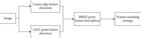 The Process Of Multifeature Fusion Extraction And Matching Download