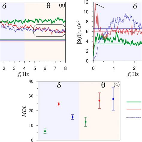 Non Linear Analysis Of The Eeg Dynamics In Obbb Sleep And Wake Groups