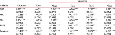 Estimates Of Quantile Regression Mmqr Model 1 Download Scientific