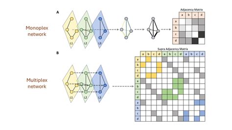 Aggregating Multiple Networks Monoplex Versus Multiplex