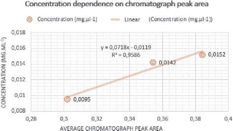 Dependence Of Concentration On Chromatograph Peak Area Download