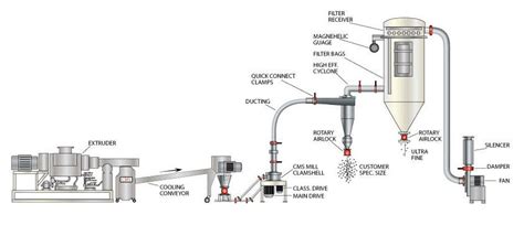 Air Swept Classifier Mill System Classifier Milling Systems Inc