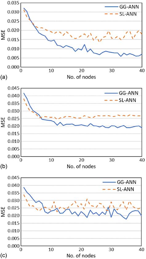MSEs For The A Training B Validation And C Testing Sets Of Download Scientific Diagram
