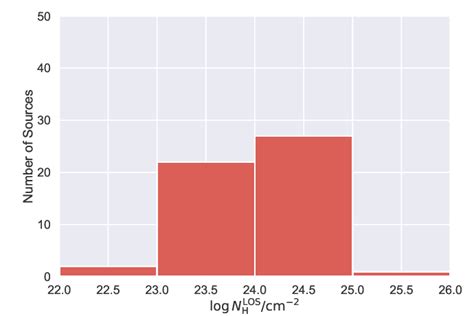 The Distribution Of The Hydrogen Column Density Along The Line Of Sight
