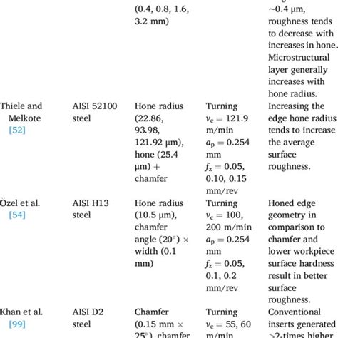 Schematic Overview Of Cutting Edge Preparation Technologies [49] Download Scientific Diagram