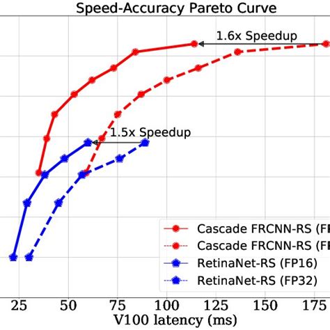 speed improvements with float16 precision inference with float16 leads