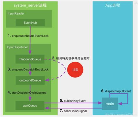 反思｜android 输入系统 And Anr机制的设计与实现对于android开发者而言，anr是一个老生常谈的问题，站在 掘金