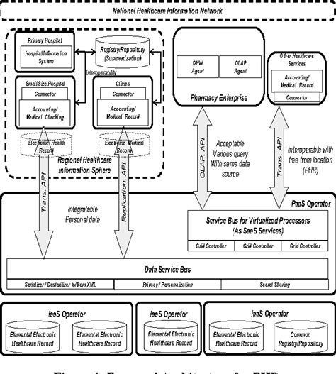 figure 1 from applying cloud computing model in phr architecture