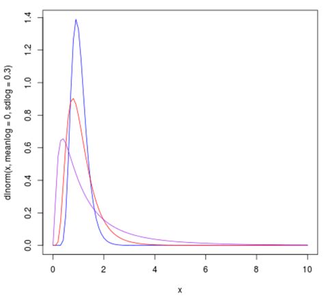 How To Plot A Log Normal Distribution In R