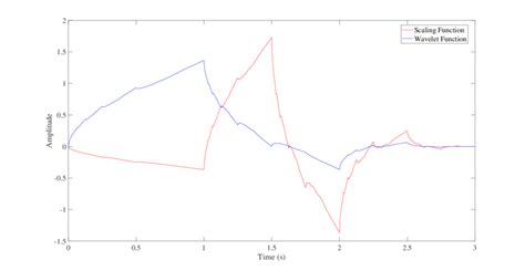 daubechies fourth order scaling and wavelet functions download