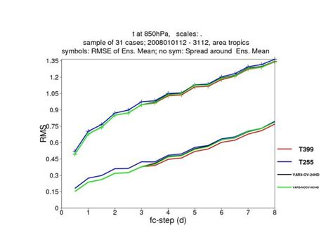 Root Mean Square Error Rmse Of The Ensemble Mean Forecast Solid Download Scientific Diagram