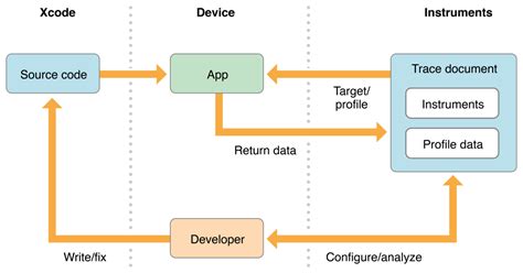 Xcode调试工具instruments指南xcode Instruments Csdn博客