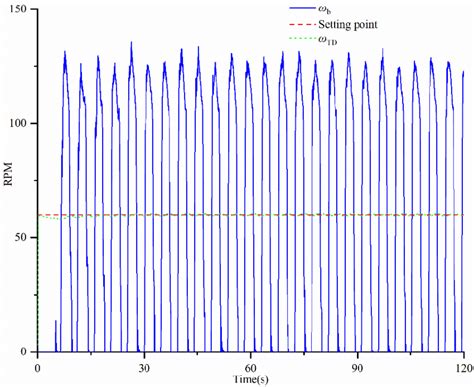 Step Response Of The 3600 M Drill String System With A Stiff Pi Download Scientific Diagram