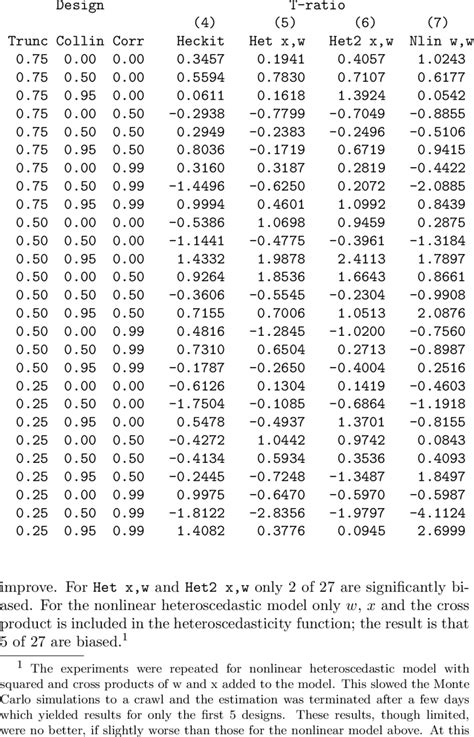 T Ratios For Estimated Bias Homoscedastic Errors Download Table