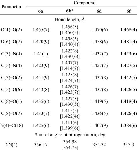 some geometric parameters of structures 6a b d f download scientific