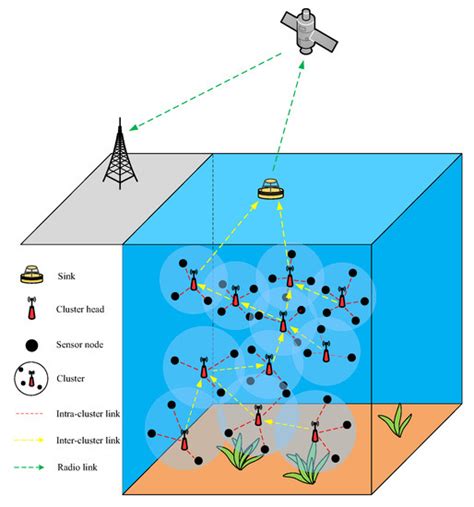 Non Uniform Clustering Algorithm For Uwsns Based On Energy Equalization