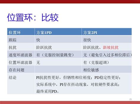基于抗扰pid的直流电机速度 位置控制 哔哩哔哩