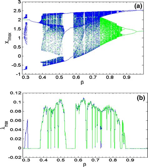 Bifurcation Diagrams A Showing Local Maxima Of The Coordinate