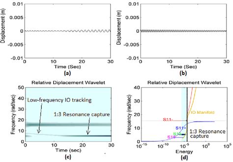 Damped Response Of The Theoretical Model For Single Impulse Excitation Download Scientific