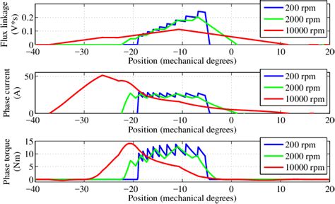 Simulated Flux Linkage Current And Torque Waveforms Corresponding To