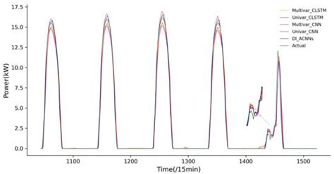 Sustainability Free Full Text A Novel Convolutional Neural Net Architecture Based On