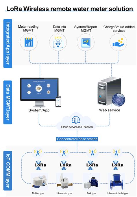 Lora Wireless Remote Water Meter Solution