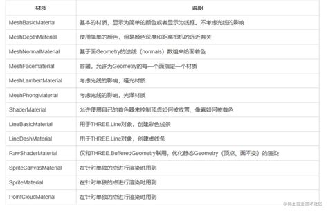 带你入门three js从 到 实现一个 d可视化地图前言 终于到周末了前几篇的文章一直给大家介绍 dcanva 掘金