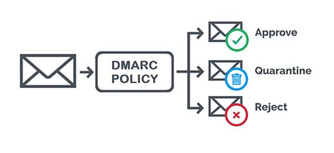 How To Generate DMARC Records For Your Domain TecAdmin