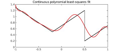 Least Squares Data Fitting And Polyfit Chebfun