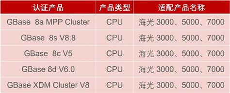 又“库”又“芯” gbase南大通用and海光信息打造联合解决方案 解决方案 天津南大通用数据技术股份有限公司 gbase 致力于成为用户最