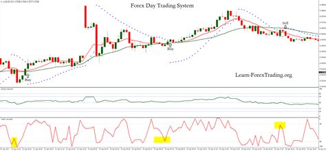 Forex Day Trading System