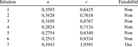 Values Of The Material Parameters During Iterations Download Table