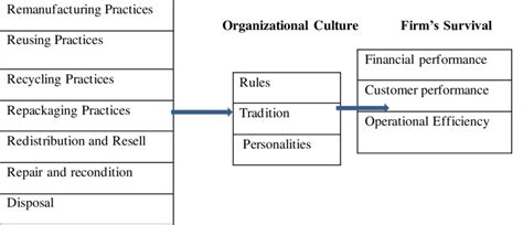 conceptual frameworks source researcher s construct 2022 download
