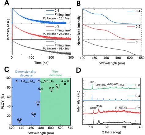 Wavelength Tunable Deep Blue Emission From Pure Bromide Based Colloidal