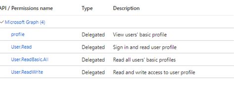 Azure Active Directory Ms Graph Getting Users Onpremisessamaccountname Is Always Null Stack