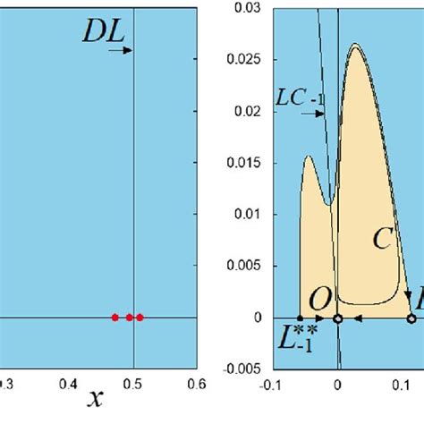 Coexisting Closed Invariant Attracting Curve C And An Attracting Border Download Scientific