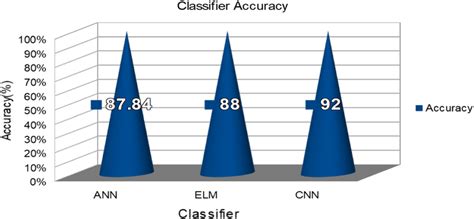 accuracy percentage of different classifier download scientific diagram