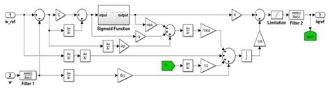 Energies Free Full Text Improvement Of Pmsm Sensorless Control